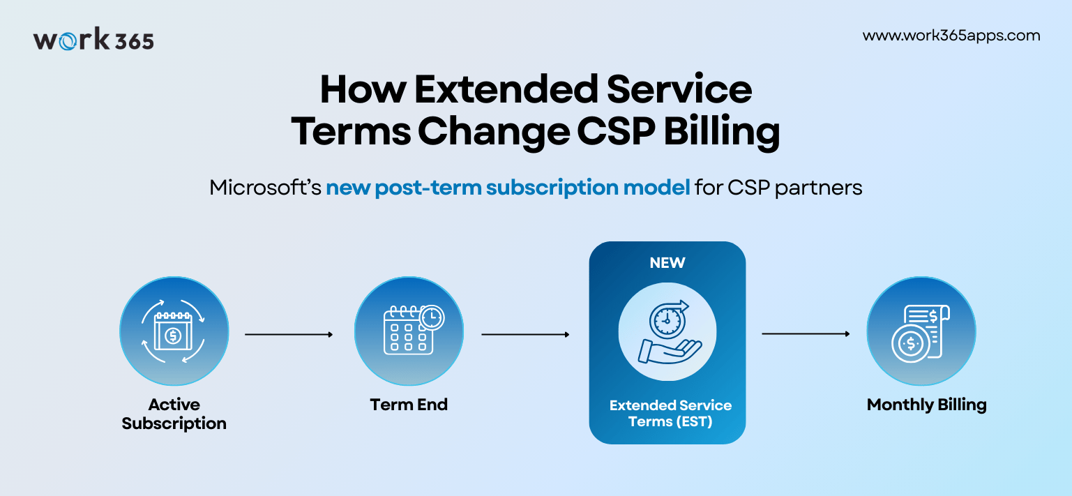 Extended Service Terms (EST) in Microsoft CSP: What Partners Need to Know