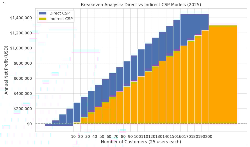 Is Being a Microsoft Direct Bill Partner Still Worth It in 2025?